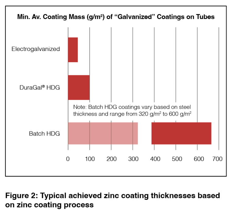 Are all 'galvanized' coatings on steel pipe & tube the same? - Steel ...